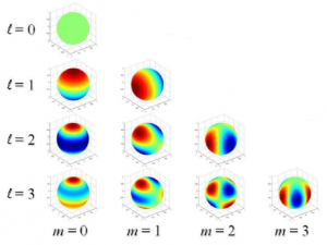 Asteroseismology – A C C I M T